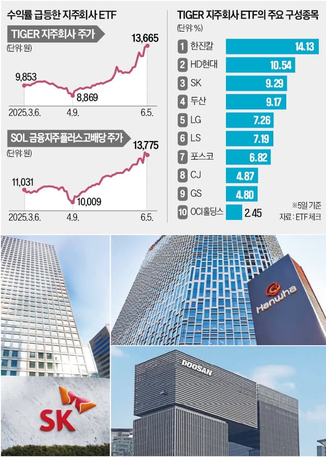 K-ETF - TIGER 지주회사