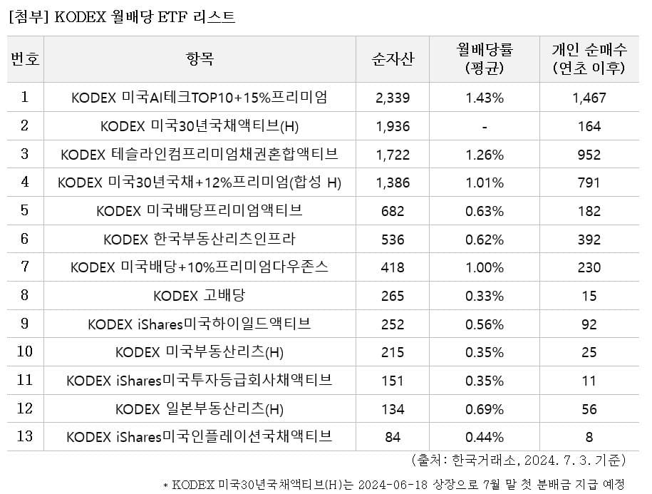 K-ETF - KODEX 테슬라커버드콜채권혼합액티브